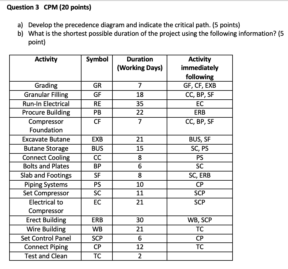 Solved Question 3 CPM (20 points) a) Develop the precedence | Chegg.com