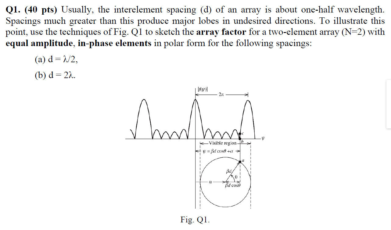 Q1. (40 pts) Usually, the interelement spacing (d) of | Chegg.com