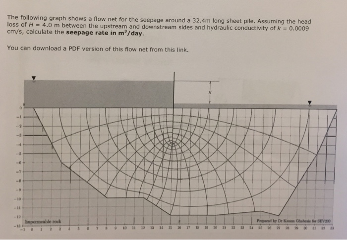 Solved The following graph shows a flow net for the seepage | Chegg.com