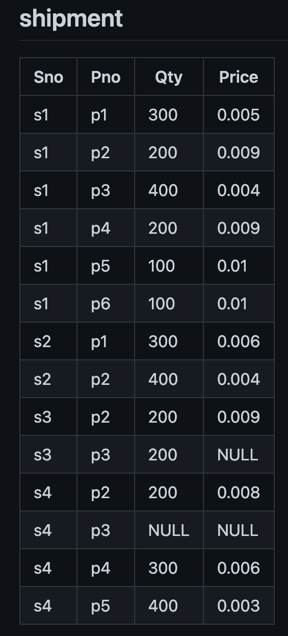Solved Step 1 Write Mysql Statements For The Following 