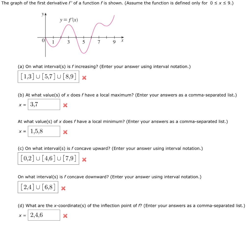 Solved The Graph Of The First Derivative F Of A Function