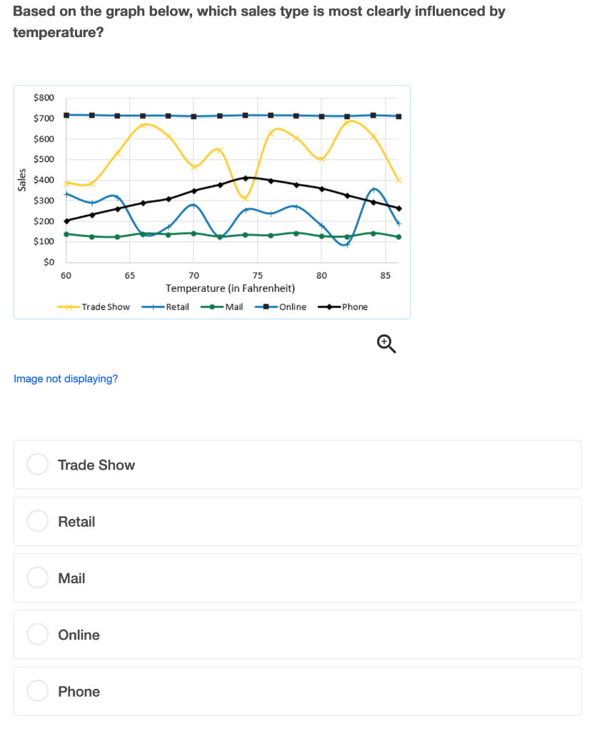 Solved Based on the graph below, which sales type is most | Chegg.com