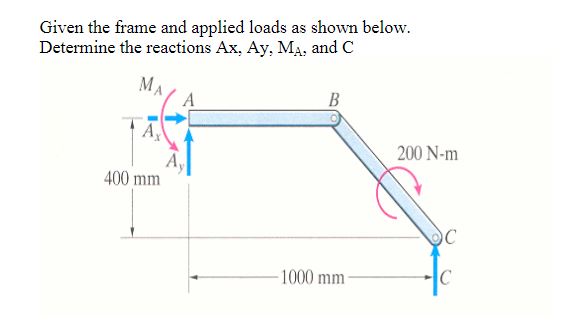 Solved Given the frame and applied loads as shown below. | Chegg.com