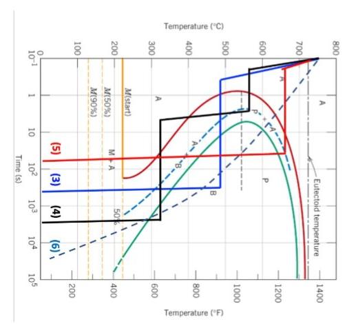 5. (18 Points) Final microstructures estimated by TTT | Chegg.com
