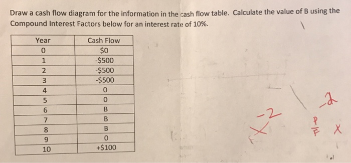 Draw a cash flow diagram for the information in the | Chegg.com