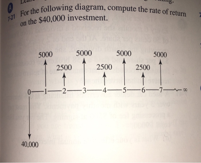 Solved For the following diagram, compute the rate of return | Chegg.com
