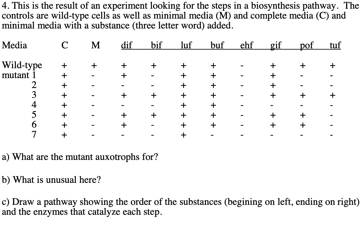 [Solved]: 4. This is the result of an experiment looking f