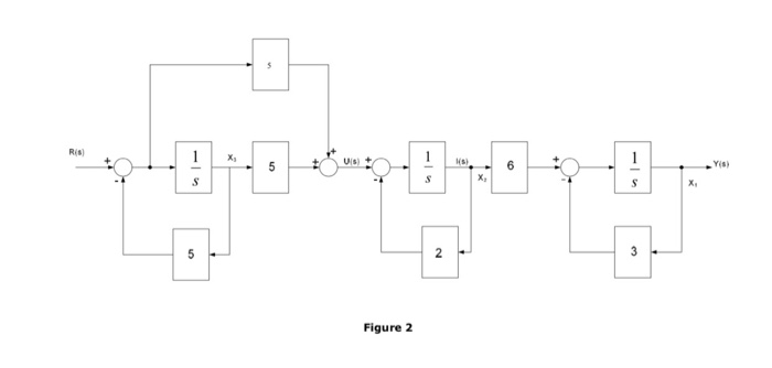Solved i. For the system shown in Figure 2, find the | Chegg.com