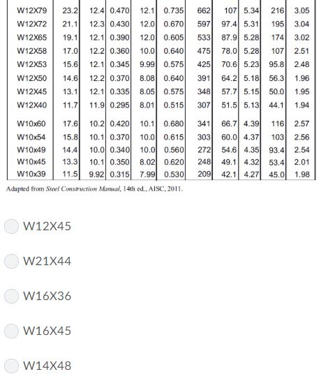 Solved A beam is fixed at A and free at B. It is loaded as | Chegg.com
