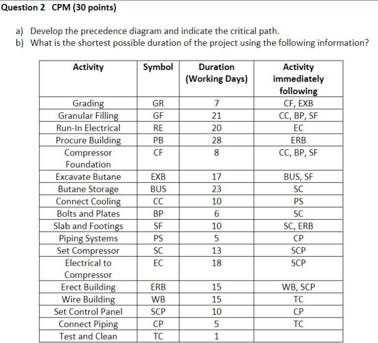 Construction Project Wiht Precedence Diagram Construction Pr