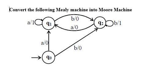 Solved Convert the following Mealy machine into Moore | Chegg.com