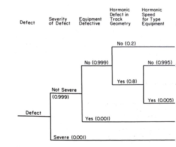 An event tree for derailment from track geometry | Chegg.com
