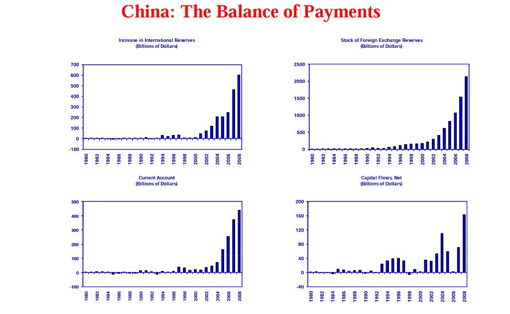 Solved As shown in the attached Figure: China, the Balance | Chegg.com