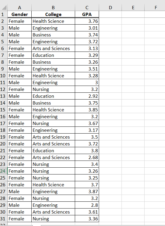 Solved Use the accompanying Grade Point Averages data to | Chegg.com