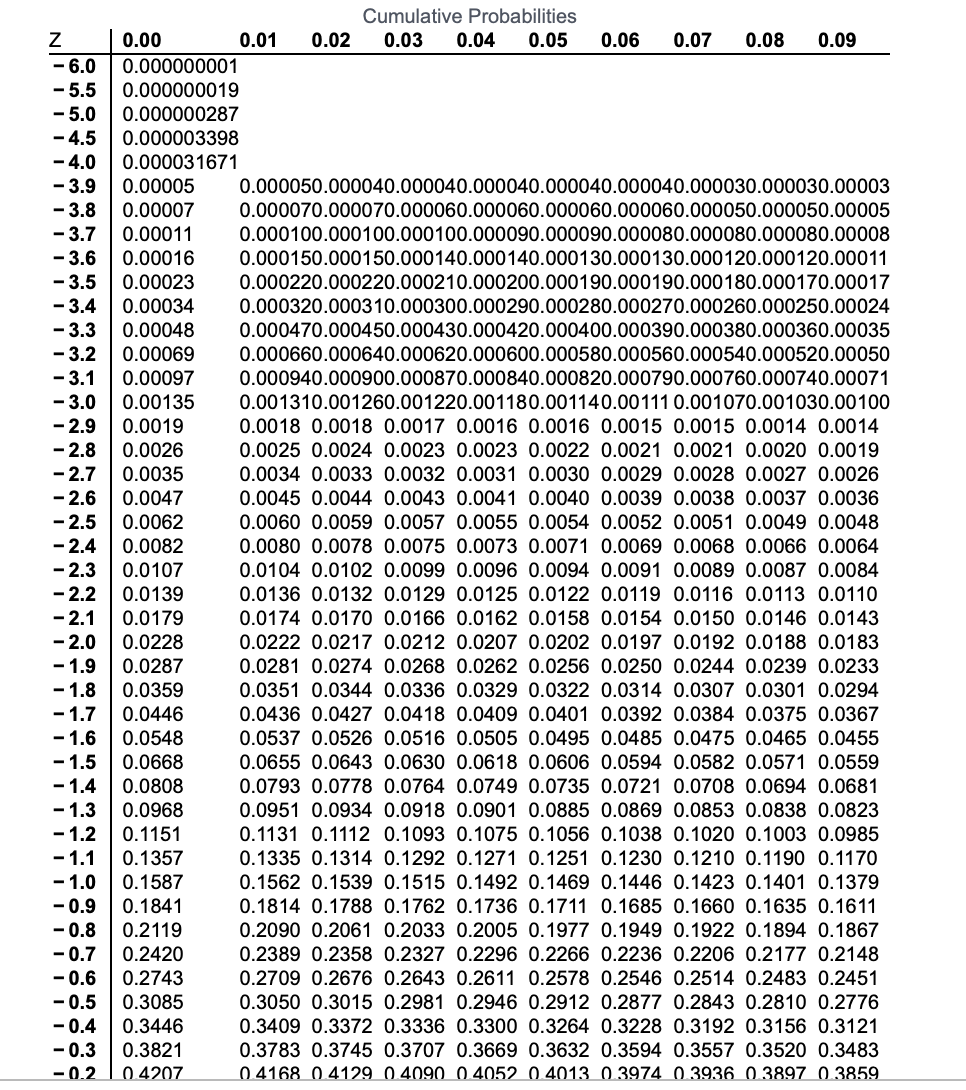 Solved List the Z values. (Use ascending order. Round to | Chegg.com