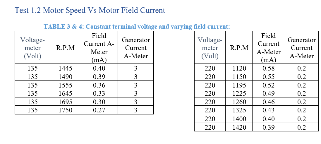 Solved DC SHUNT MOTOR EXPERIMENT : I need a quick analysis | Chegg.com