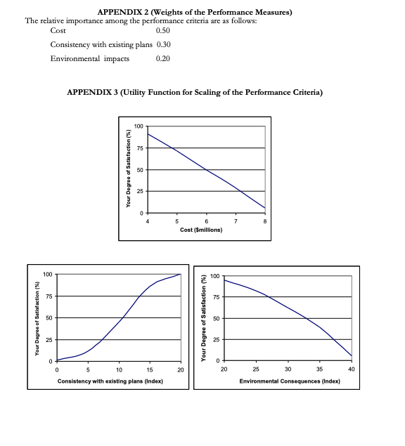 APPENDIX 2 (Weights of the Performance Measures) The | Chegg.com