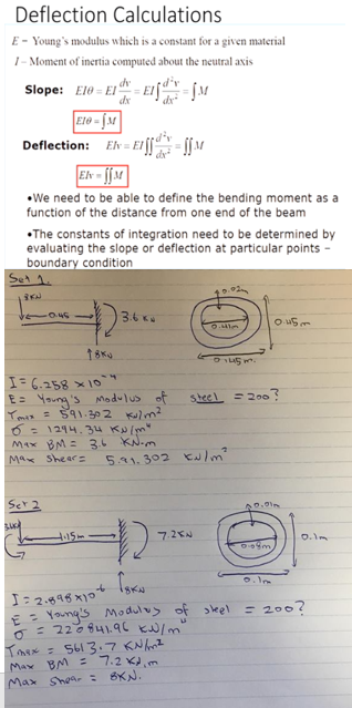 Solved Deflection Calculations E-Young's modulus which is a | Chegg.com
