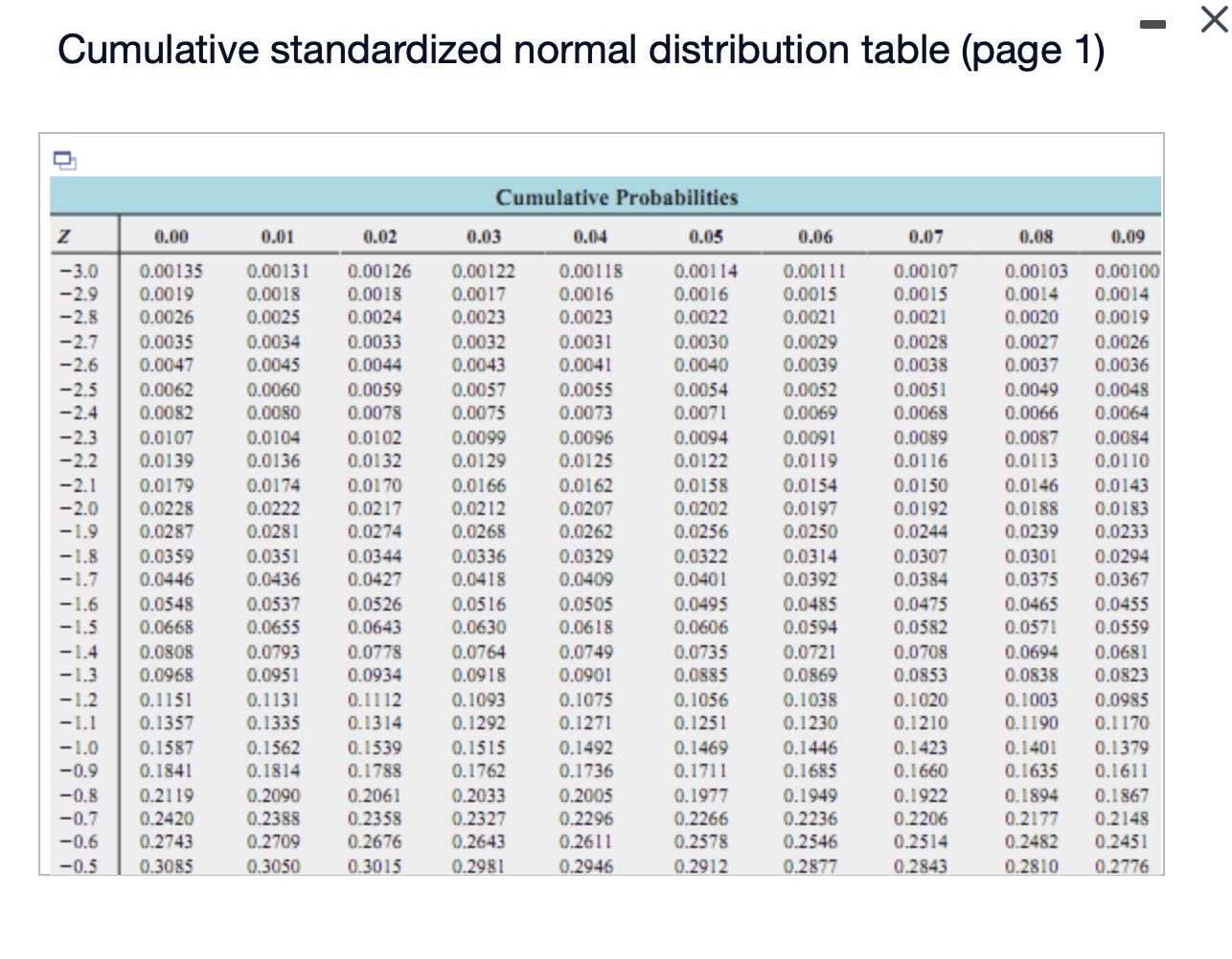 Solved Cumulative standardized normal distribution table | Chegg.com