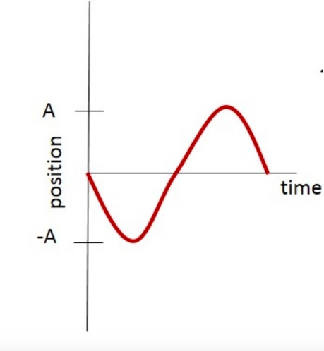 Solved 1. One cycle of an object moving in SHM is | Chegg.com