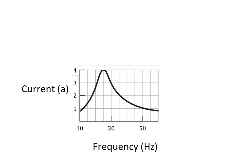 Solved The graph below shows the behavior of the current I | Chegg.com