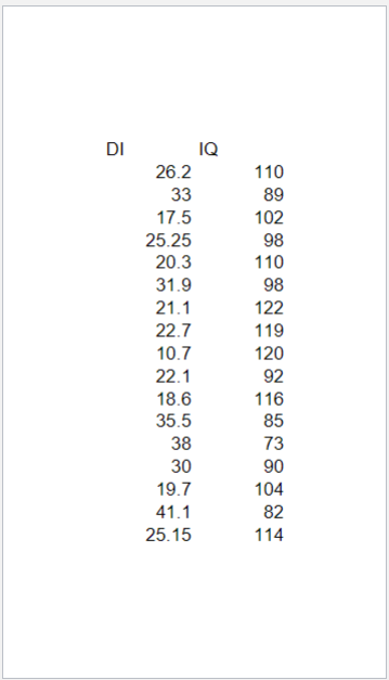 Solved The data given in IQ.csv contains the IQ and | Chegg.com