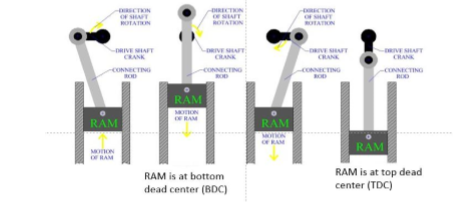 RAM RAM RANM RAM RAM is at bottom dead center (BDC) | Chegg.com