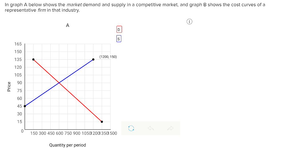 Solved In graph A below shows the market demand and supply | Chegg.com