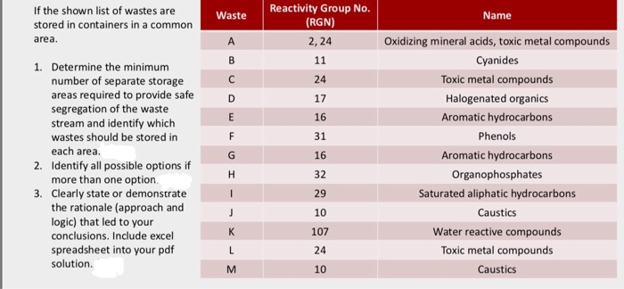 Solved If the shown list of wastes are stored in containers | Chegg.com