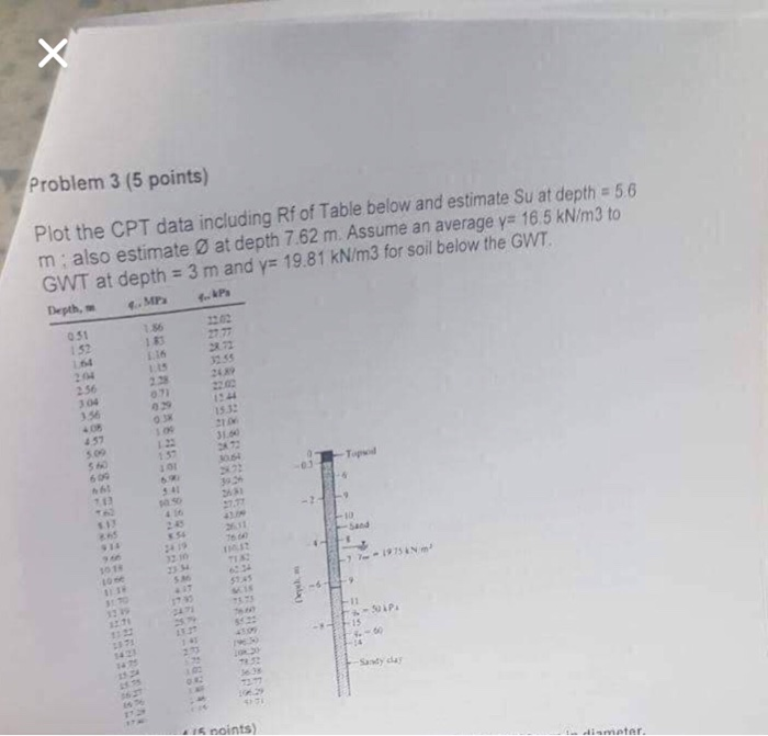Solved plot the CPT data including Rf of table below and | Chegg.com