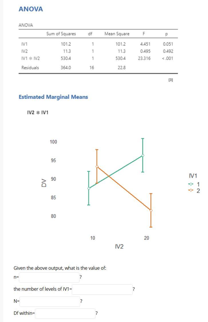 Solved ANOVA ANOVA Sum of Squares df Mean Square F P IV1 1 | Chegg.com