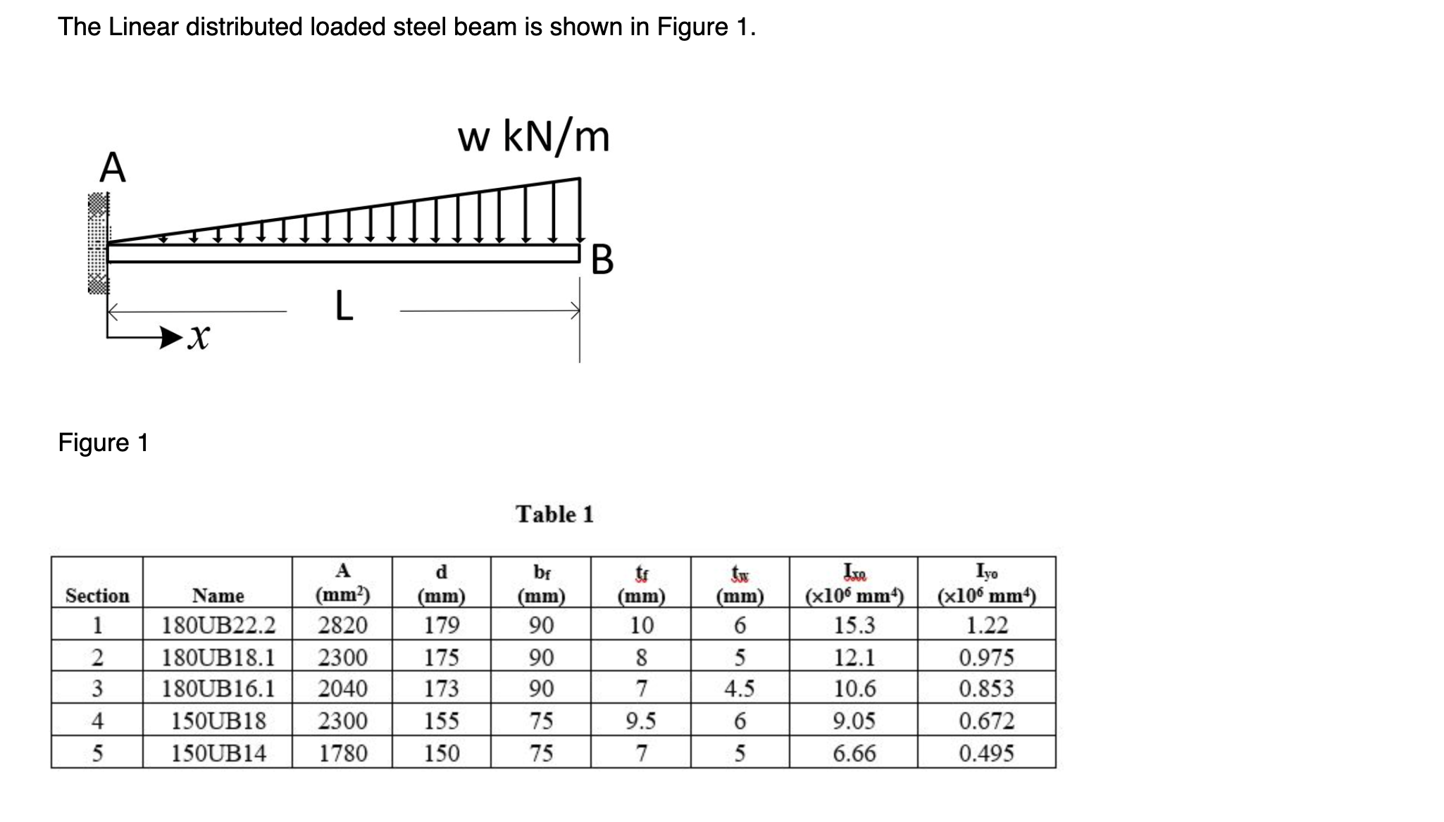 Solved The Linear distributed loaded steel beam is shown in | Chegg.com