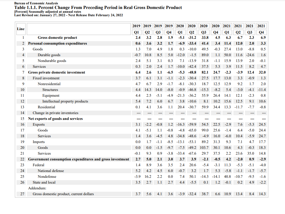 Solved From Table 1.1.1 of the NIPA tables, which of the | Chegg.com
