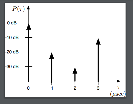 Solved 2. (15 points) A frequency selective channel occurs | Chegg.com