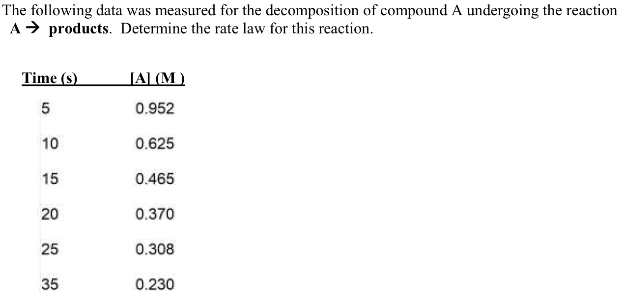 Solved The following data was measured for the decomposition | Chegg.com