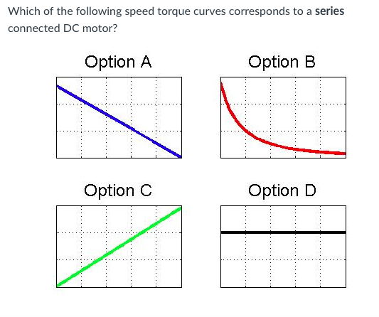 Solved Which of the following speed torque curves | Chegg.com