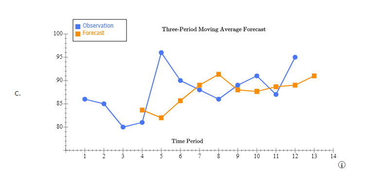Solved Three Period Moving Average ForevastC.1. ﻿What is the | Chegg.com
