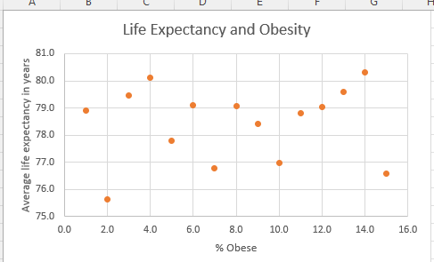 Solved Life Expectancy and Obesity | Chegg.com