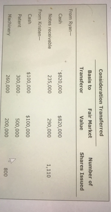 Solved Consideration Transferred Basis to Transferor Number | Chegg.com