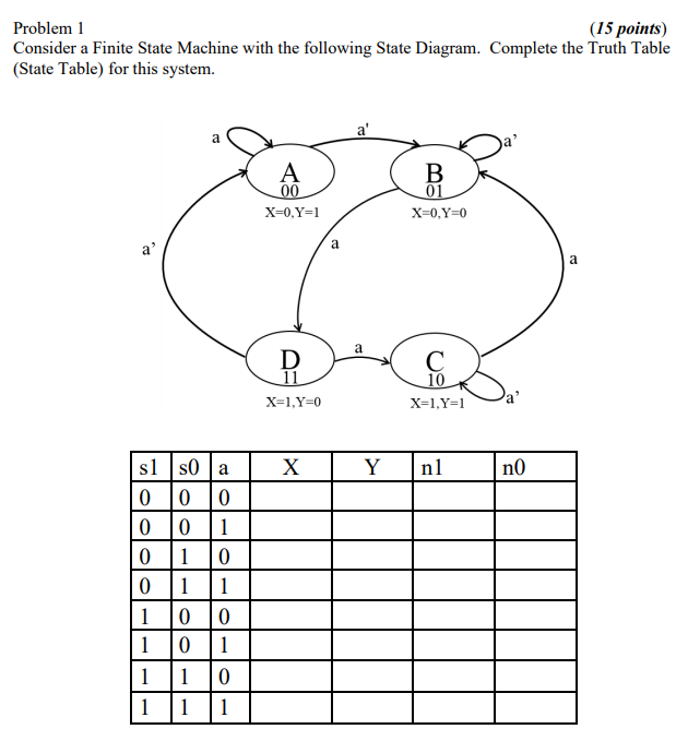 Solved Problem 1 (15 points) Consider a Finite State Machine | Chegg.com