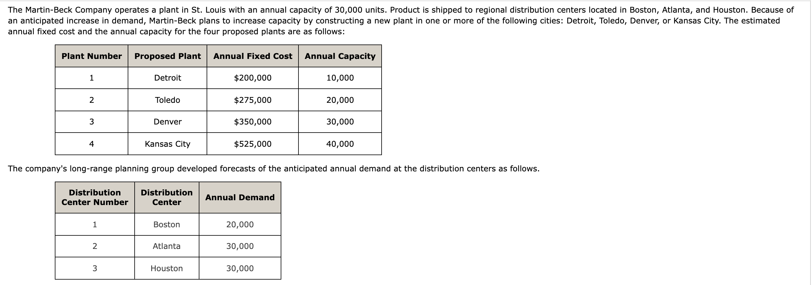 Solved The Martin Beck Company Operates A Plant In St Louis Chegg