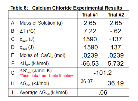 Solved Table 7: Calcium Chloride Experimental Data Trial #1 | Chegg.com