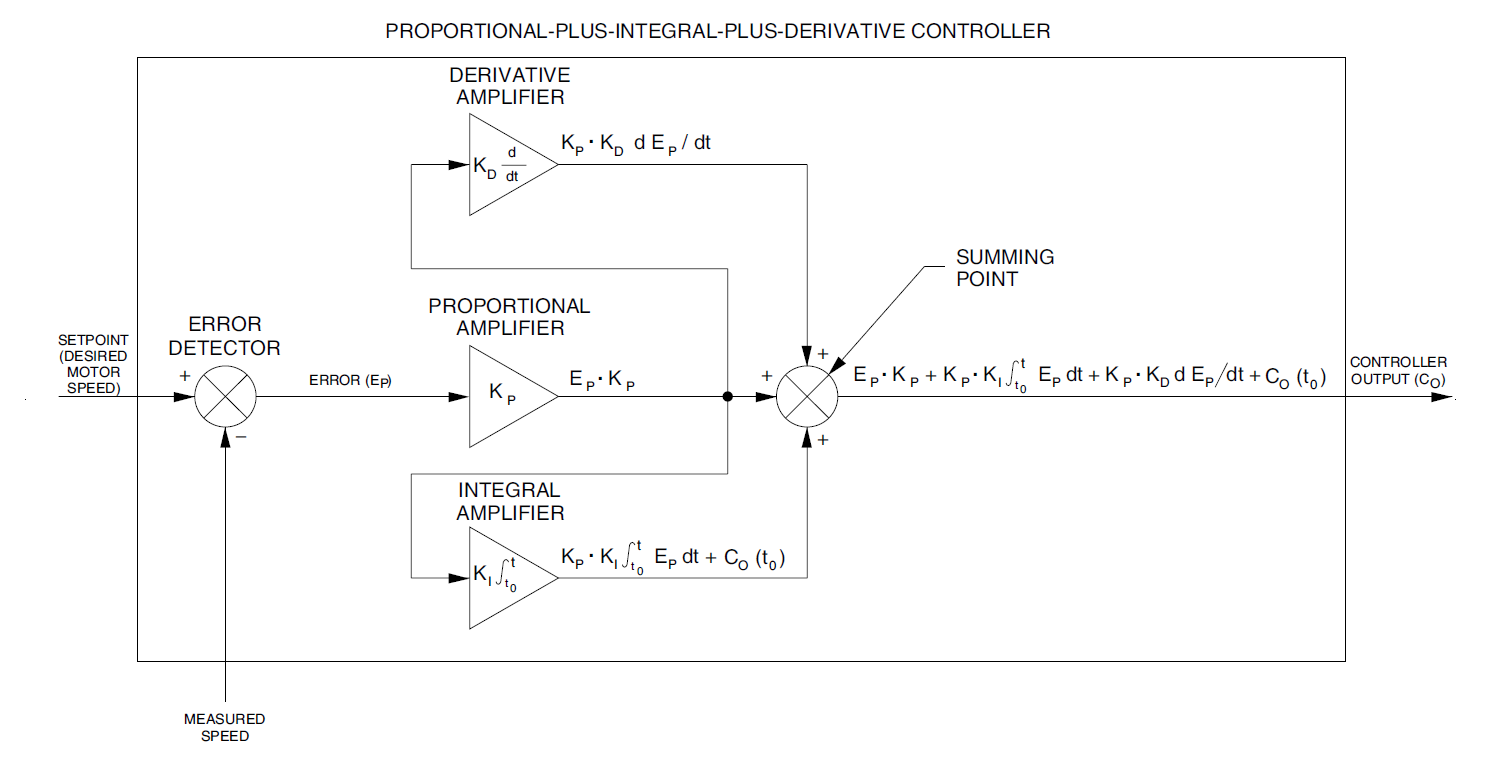 Solved PROPORTIONAL-PLUS-INTEGRAL-PLUS-DERIVATIVE CONTROLLER | Chegg.com