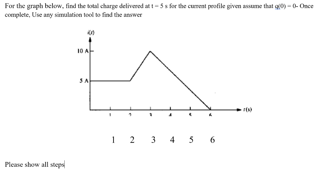 Solved For the graph below, find the total charge delivered | Chegg.com