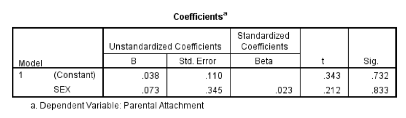 Solved This tables provides the coefficient table from a | Chegg.com