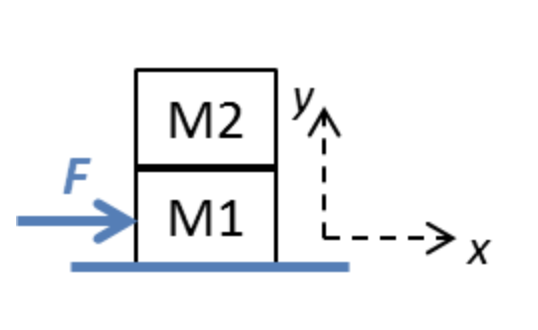 Solved Two blocks (M1 = 4 kg and M2 = 7.5 kg) are stacked on | Chegg.com