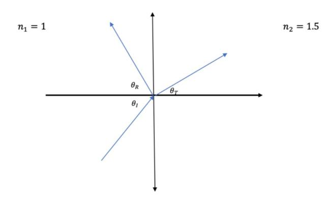 Solved using this figure where θI is the Angle of incidence | Chegg.com
