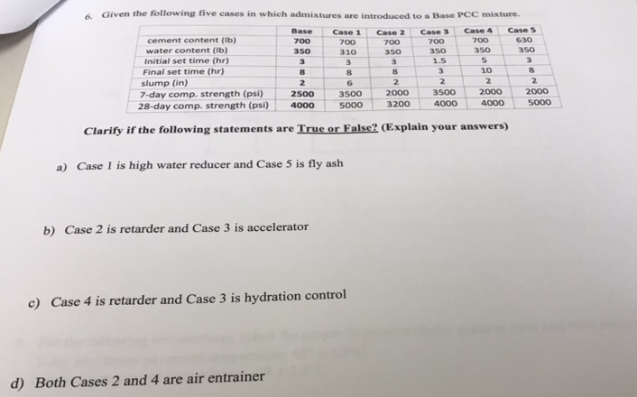 Solved 6. Given the following five cases in which admixtures | Chegg.com