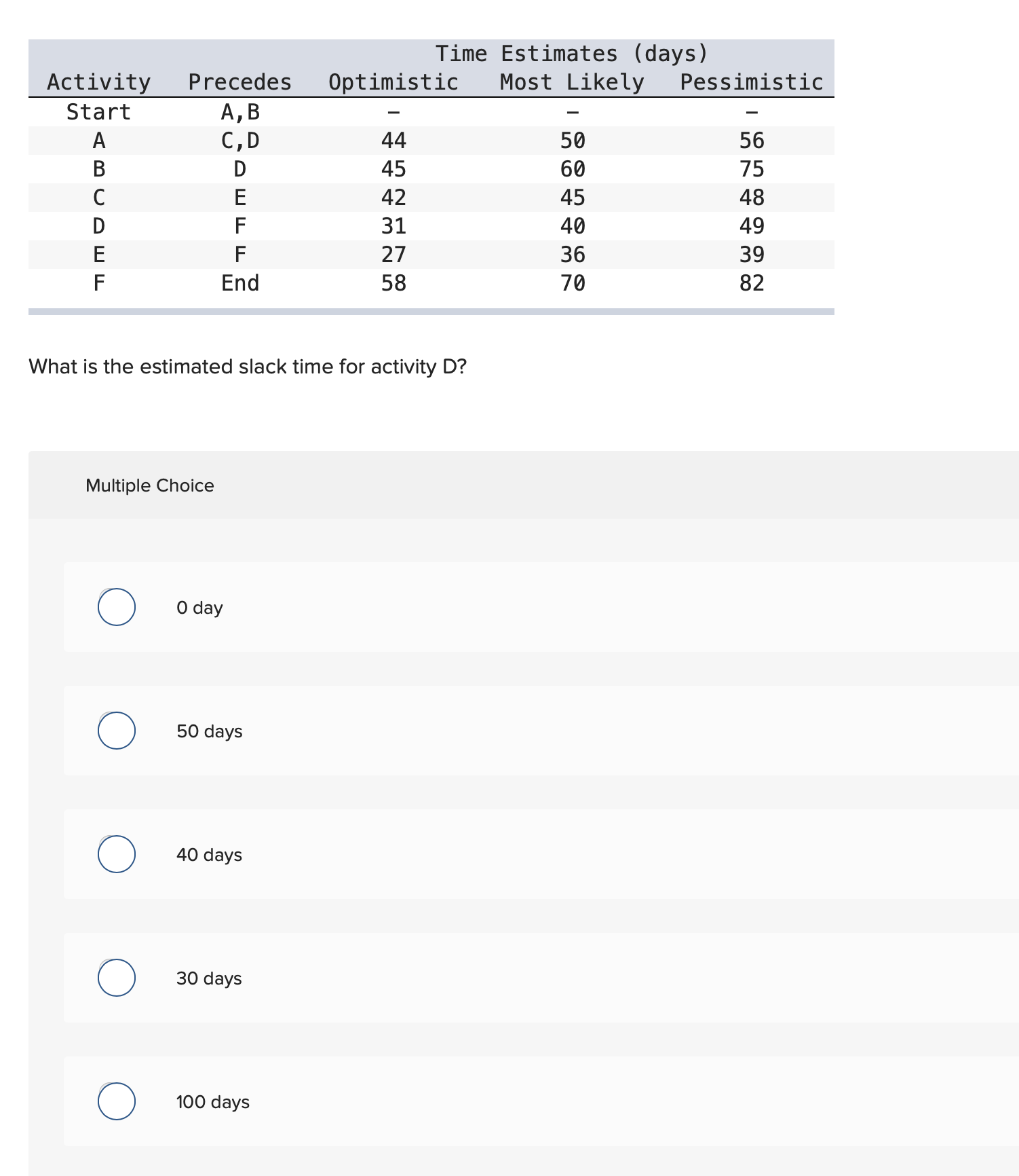 What is the estimated slack time for activity D ? | Chegg.com