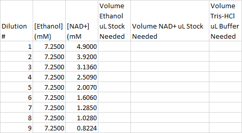 Solved You need to create 5 Dilutions of ethanol-NAD+ with a | Chegg.com